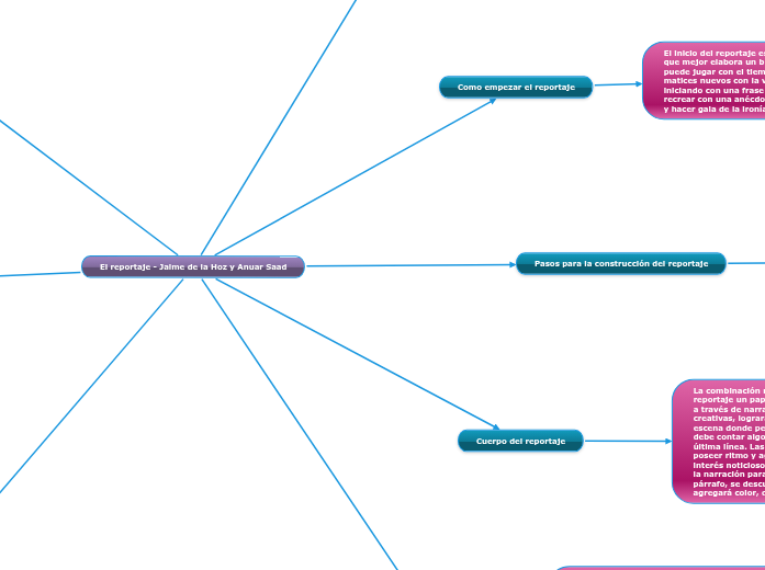 El reportaje - Mind Map